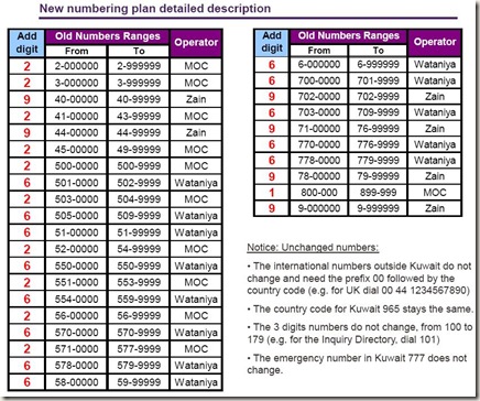 Gringo in Kuwait: Fixed line numbers in Kuwait will change to 8 digits